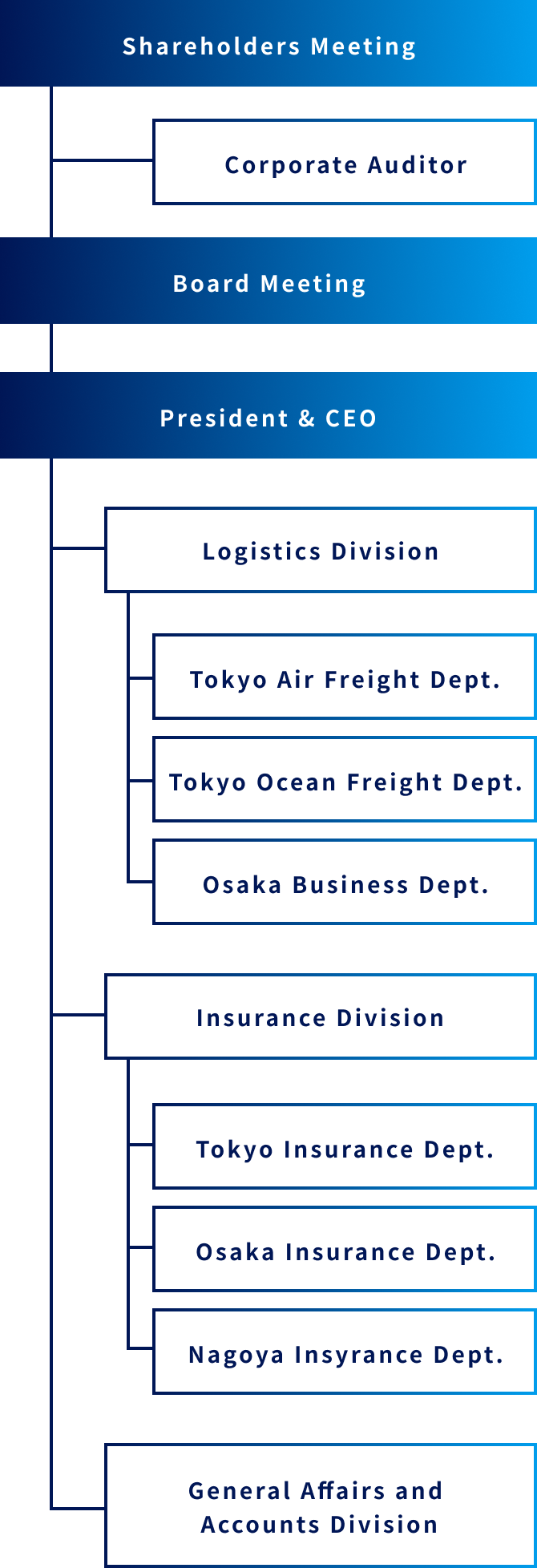 Corporate Information | Kanematsu Logistics & Insurance Ltd.
